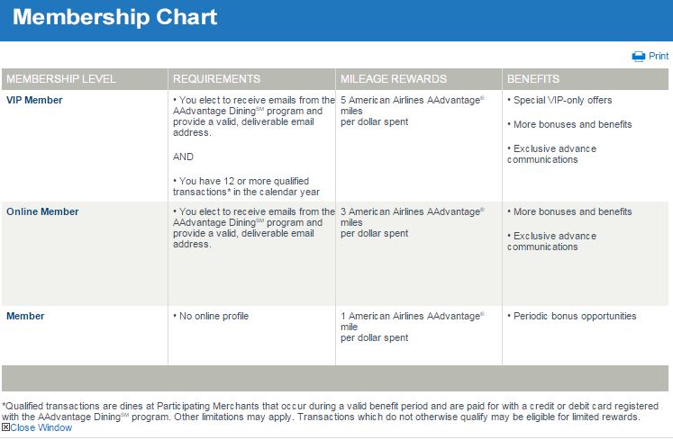AA dining chart - ayp - AcCounting Your Points