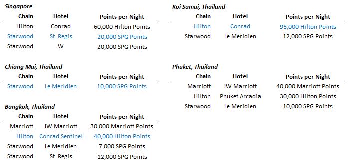 Updated SE ASIA Chart - AcCounting Your Points