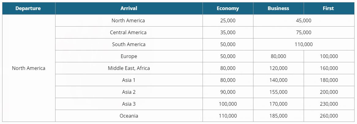 Can you use Chase Ultimate Rewards Points to fly on Delta Airlines ...