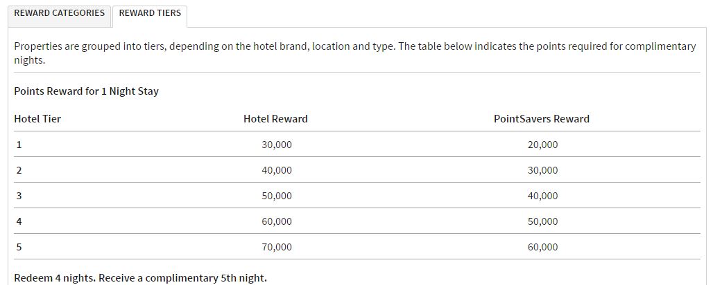Ritz Carlton Award Chart - AcCounting Your Points